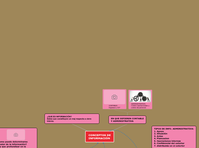 INFORMACION ADMON - Mind Map